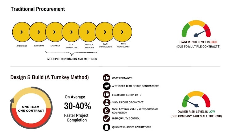 Design and Build vs. Traditional Procurement - K2 Space