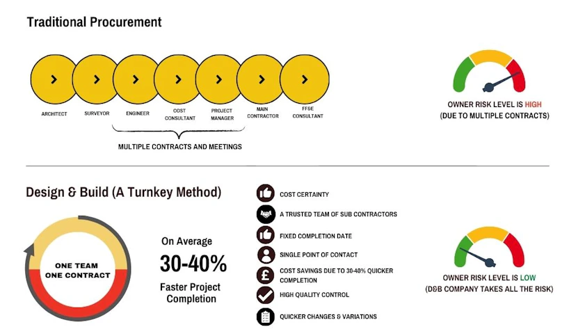 Design and Build vs. Traditional Procurement - K2 Space